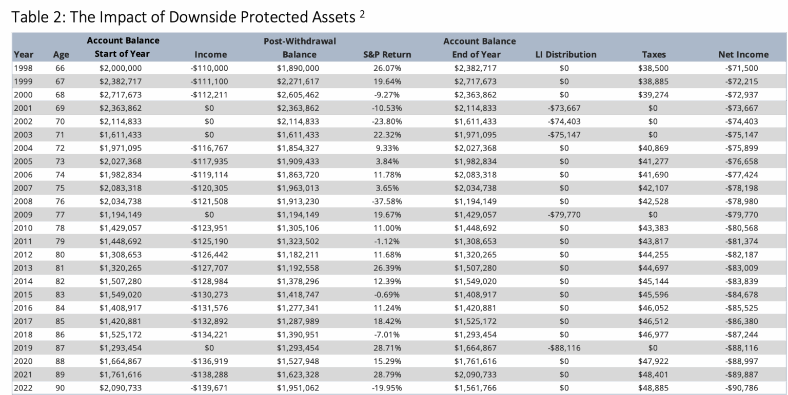 Using Downside-Protected Life Insurance as a Strategic Income Tool ...